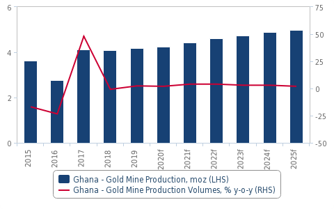 Ghana Gold Mining: Solid growth on the back of robust project pipeline ...
