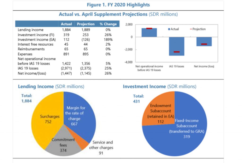 IMF Makes SDR 1 8 Billion As Income On Multilateral Loans
