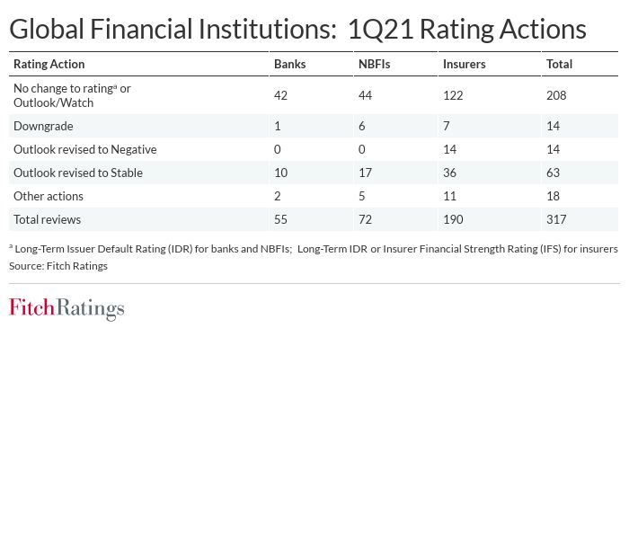 Rating outlooks for financial institutions begin to stabilise ...