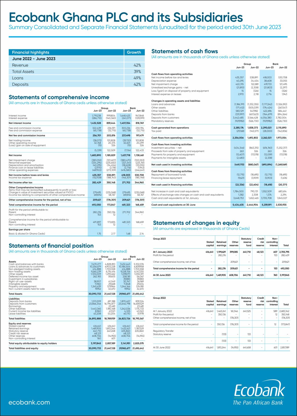 Ecobank ends Q2 2023 with almost GHS 30bn total asset valuation ...